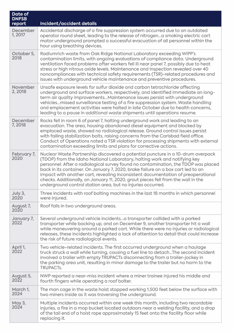 WIPP Lessons for State and Local Officials Considering Hosting a ...