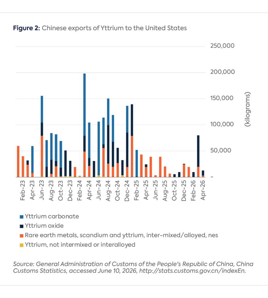Chinese Customs Data Reveal Deeper US Dependence on Chinese Rare Earths ...